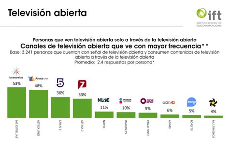 Televisa Vs Tv Azteca ¿cuál Ha Ganado Y Perdido Más Audiencia