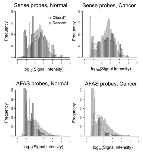 Distributions Of Microarray Signal Intensities Obtained Using Sense Download Scientific Diagram