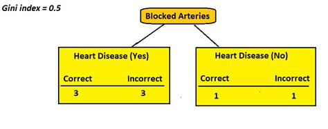 Multiple Model Creation Using Adaboost Technique Towards Data Science