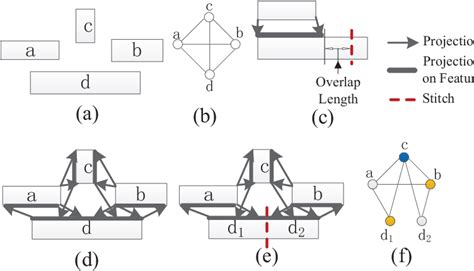 figure 2 from an efficient layout decomposition approach for triple