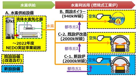 Nedo「水素社会構築技術開発事業」2023年度第1回公募に採択 ～熱エネルギー消費が主体の工場の脱炭素化に向けた燃焼式工業炉での水素利活用の