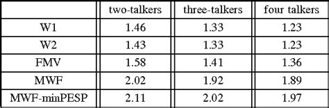 table i from a multi microphone speech enhancement algorithm tested