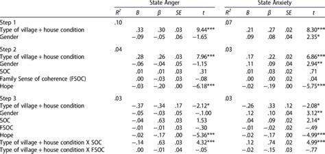 results of hierarchical multiple regression predicting situational