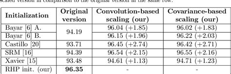 Table 3 From Convolutional Neural Network Initialization Approaches For