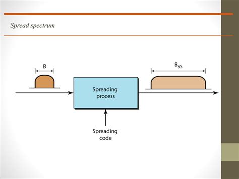 Bandwidth Utilization Multiplexing And Spectrum Spreading Pptx