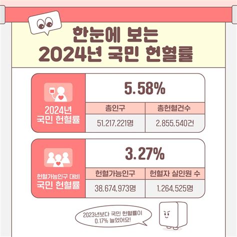 헌혈 대한적십자사 혈액관리본부 Added A New Photo 헌혈 대한적십자사 혈액관리본부