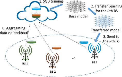 Figure 1 From Data Efficient Communication Traffic Prediction With Deep