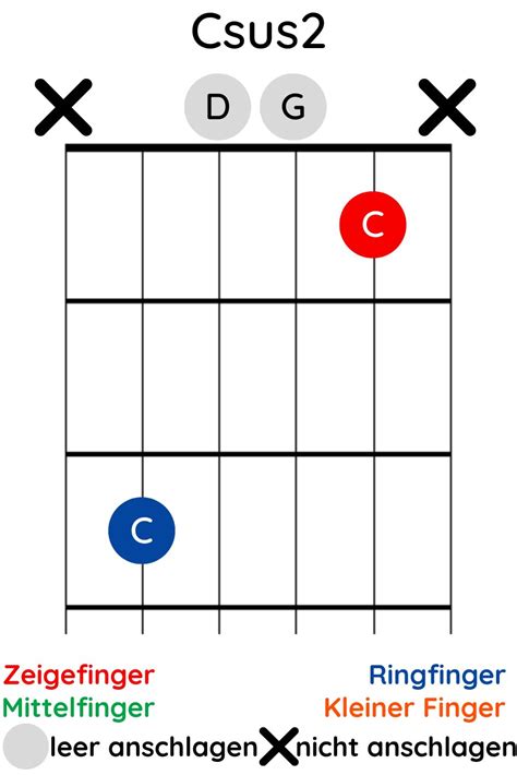 Sus Akkorde für Gitarre einfachste Erklärung Gitarrat