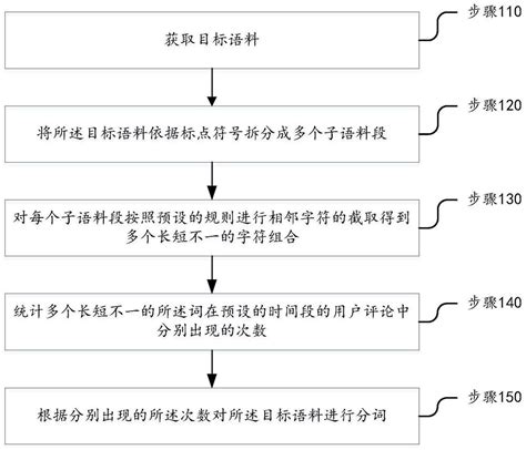 word segmentation method and device based on corpus eureka patsnap