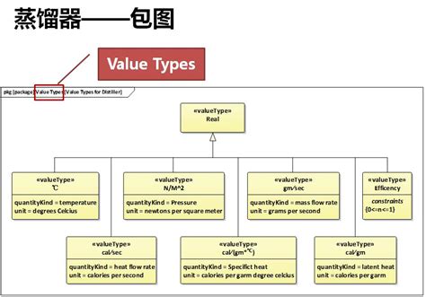 系统建模语言SysML实例蒸馏器 建模者