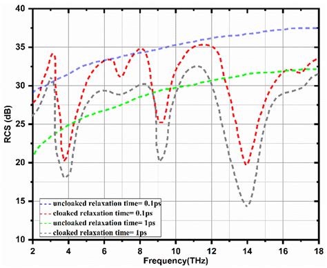 Shows The Monostatic And Bistatic Rcs Of Cloaked Cylinder With Wrapped