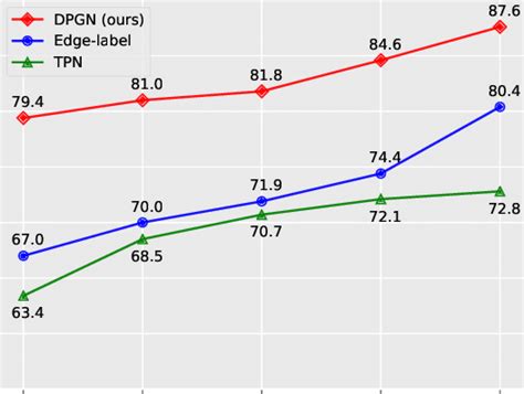 Semi Supervised Few Shot Learning Accuracy In 5way 10shot On Download Scientific Diagram