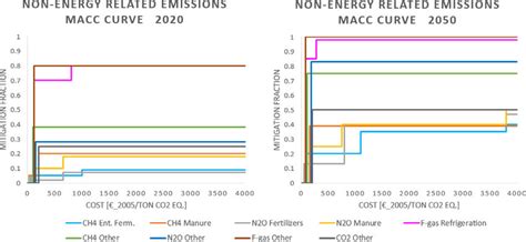 Macc Curves Of Non Energy Related Ghg Emissions For 2020 And 2050 As