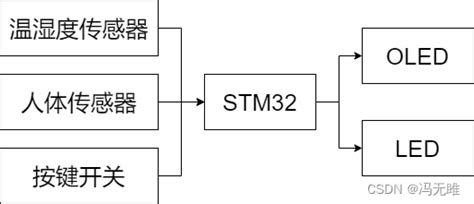 单片机课程设计：基于stm32的温湿度智慧感应监测报警系统嵌入式课程设计基于stm32环境温湿度监测系统的设计与实现 Csdn博客