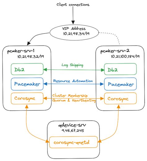 The Book Of Db2 Pacemaker Chapter 2 Pacemaker Cluster Assemble
