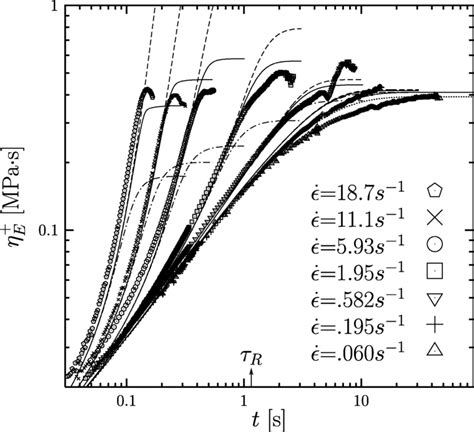 The Startup Of Extensional Viscosity ηe As A Function Of Time At 150