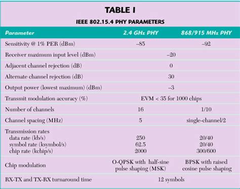transceiver design for ieee 802 15 4 and zigbee compliant systems