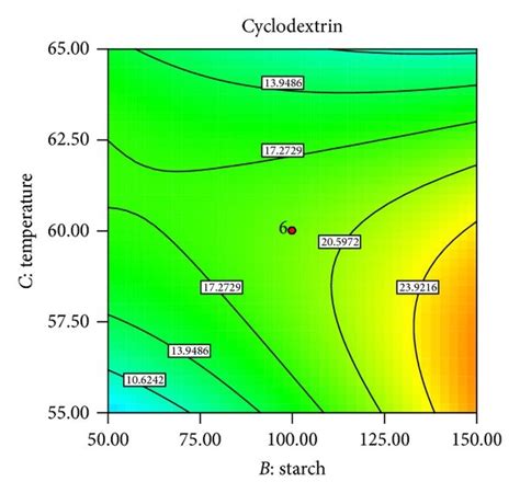 Contour And Response Surface Plots Showing Interaction Effects Of