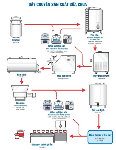 Quy Trình Sản Xuất Sữa Chua Chuẩn Cho Nhà Máy Công Ty Đức Phát