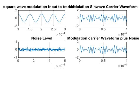Analyze Of Noise Affect In Wireless Transmitter Using MATLAB Wide Media News