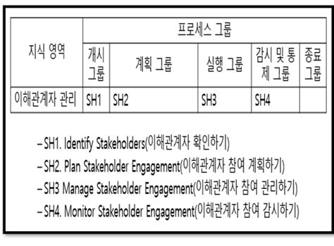 프로젝트 관리의 9가지 영역 9 Knowledge Areas Of Project Management