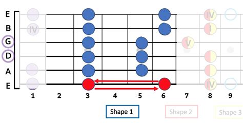 How To Master All Shapes Of The Pentatonic And Blues Scale In Any Key