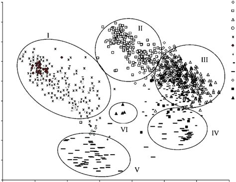 principal coordinate analysis revealing the relationship among dart