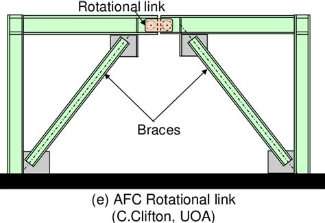 Figure 1 From Concentric Braced Frames With Afc Connections A Designers View Semantic Scholar