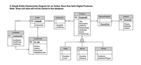 Unveiling The Essential Erd Diagram For Online Shopping