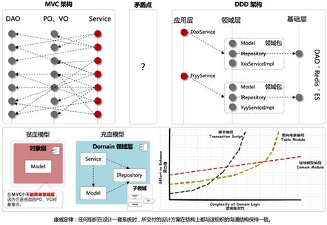 面试 为什么从 Mvc 到 Ddd，架构的本质是什么？ Codeguide程序员编码指南 Segmentfault 思否