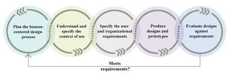 Diagram Of Human Centered Design Cycle Source Iso 1999 Download Scientific Diagram