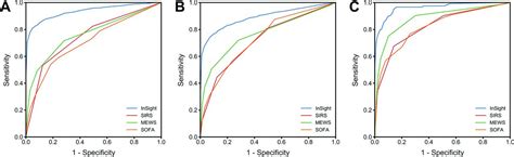 Multicentre Validation Of A Sepsis Prediction Algorithm Using Only Vital Sign Data In The
