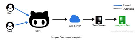Continuous Integration Vs Continuous Delivery Vs Continuous Deployment Jitendra Zaa S Blog