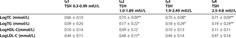 Comparison Of Log Transformed Lipid Concentrations Between Different