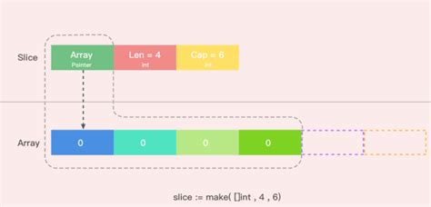 Go Escape Analysis Elivs Blog