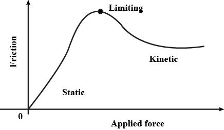 Distinguish Between Static Friction Limiting Friction Kinetic