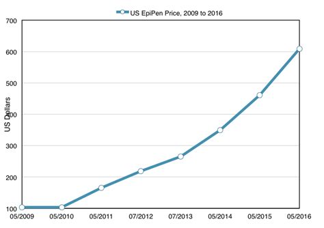 Mylans Epipen Pricing Scandal Seven Pillars Institute