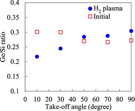 Figure 9 From Etch Control And Sige Surface Composition Modulation By