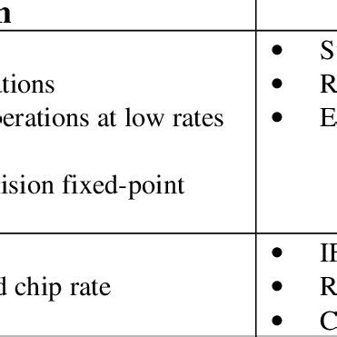 DSP FPGA Partitioning For The Receiver Download Table