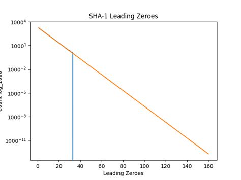 Hash How To Get An Output Of Sha 1 With First 2 Bit Are Zeros
