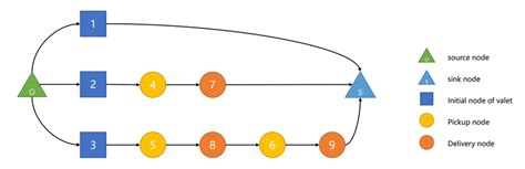 the valet scheduling result of the svdp example download scientific