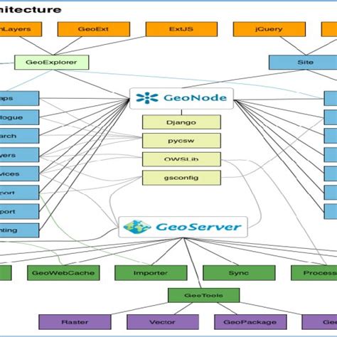 Gambar 1 Arsitektur Geonode Geonode Dibangun Dari Komponen Project