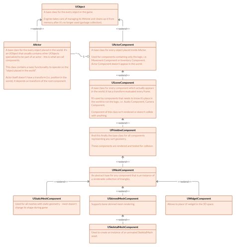 Thats A Diagram Of Basic Classes In The Engine Runrealengine