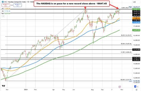 Nasdaq Index Soaring And On Pace For A New Record Close Forexlive