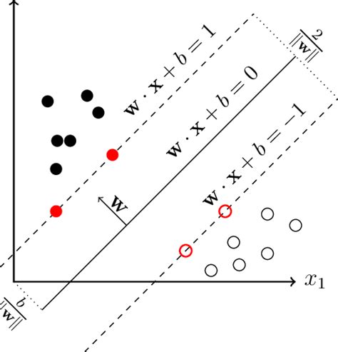 An Svm Separating Two Classes By An Hyperplane Wx B