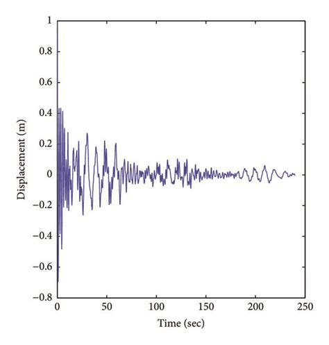 Denoising Gps‐based Structure Monitoring Data Using Hybrid Emd And Wavelet Packet Ke 2017