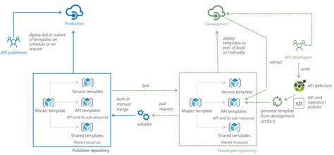 Apiops With Azure Api Management Skaylink En