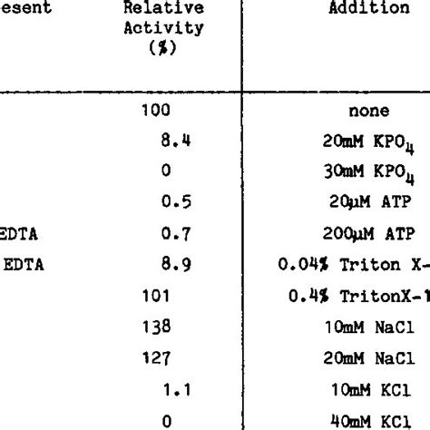 Substrate Specificity Download Table Substrate Specificity Download Table