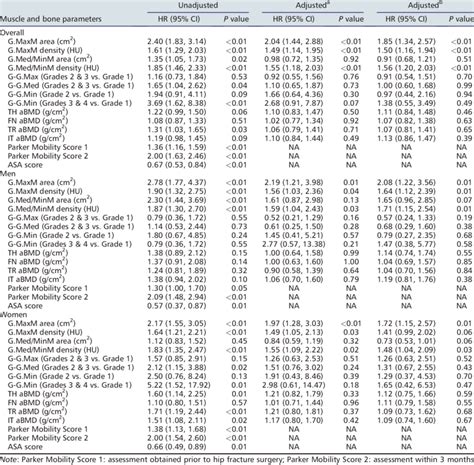 Hrs Of Muscle And Bone Parameters Per Sex Specific Sd Decrease For
