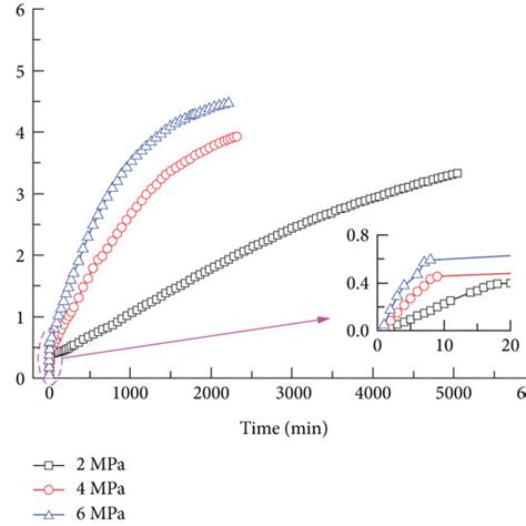 Ratio Of Displaced Methane Under Different Water Injection Pressures